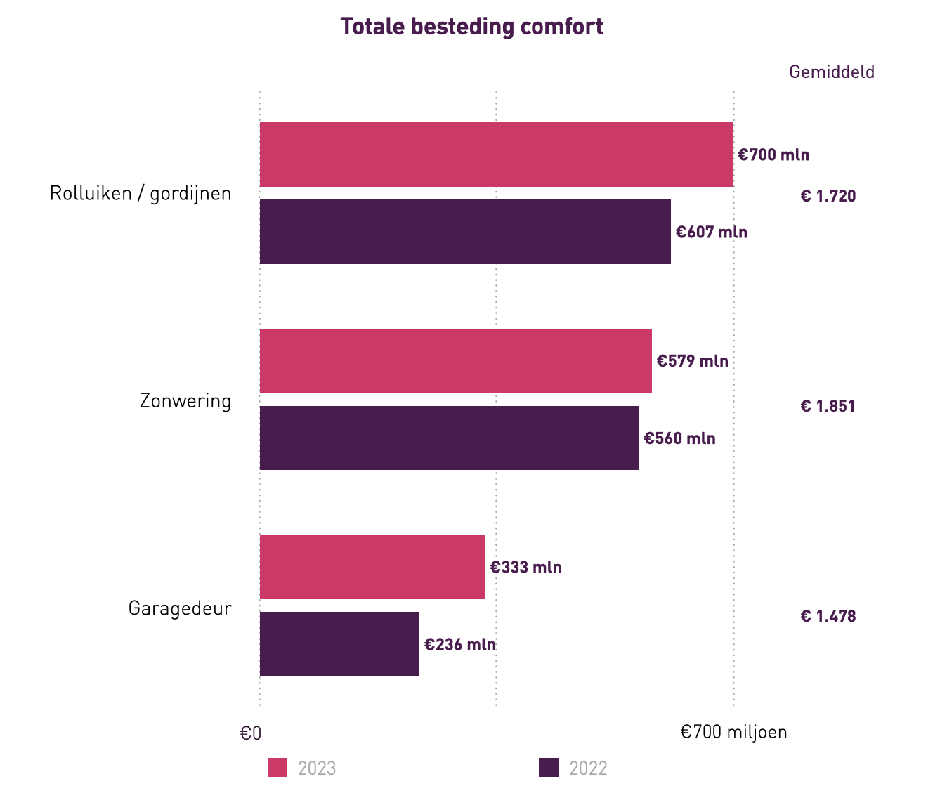 Stijging bezit slimme rolluiken en rolgordijnen | Multiscope