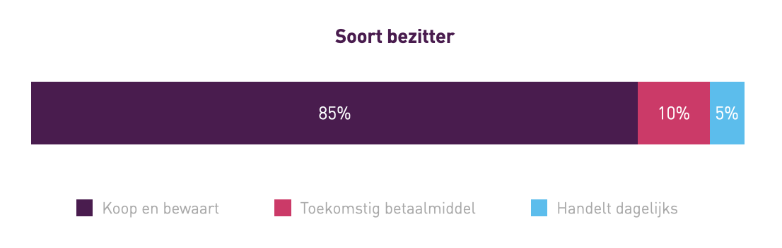 Lichte stijging gebruik crypto als betaalmiddel | Multiscope