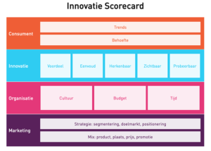 Succesvolle product innovatie met de innovatie scorecard | Multiscope