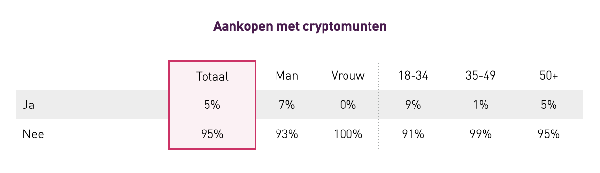 Meer vertrouwen in crypto als toekomstig betaalmiddel | Multiscope
